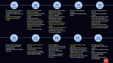 Python Oracledb 30 Data Frames — A New Way To Query Data By