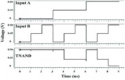 Transient Analysis Of The Proposed Tnand Download Scientific Diagram