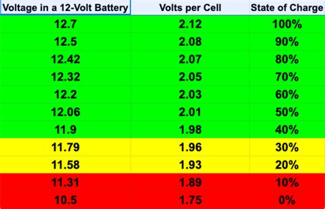 charging voltage for 12v battery