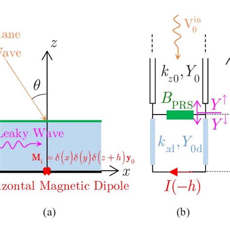 A An Fpca With A Thin Metal Partially Reflecting Surface Excited By A Download Scientific