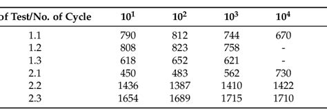 Resilient Modulus Mr In Kpa For Selected Cycles Of The Tested Rca