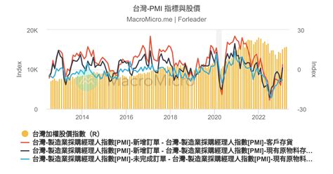 台灣 外銷訂單 產業 台灣 Collection Macromicro