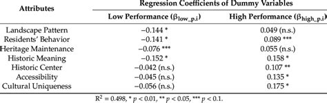 Asymmetric Impact Of Attributes Performance Download Scientific Diagram