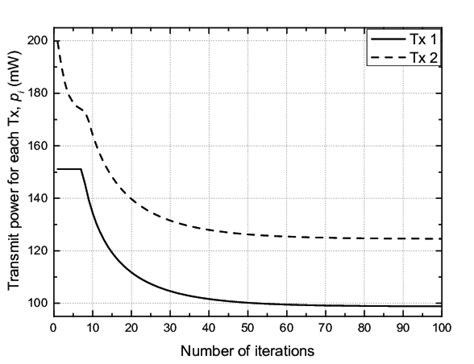 Convergence Of The Proposed Scheme Download Scientific Diagram