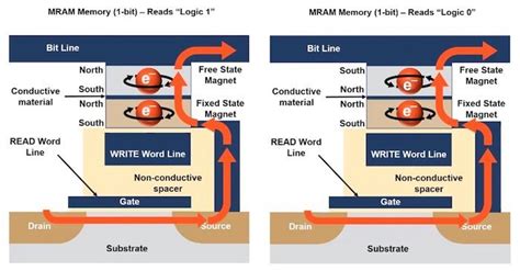Renesas Speeds Up Read And Write Performance For Mcus With Stt Mram News