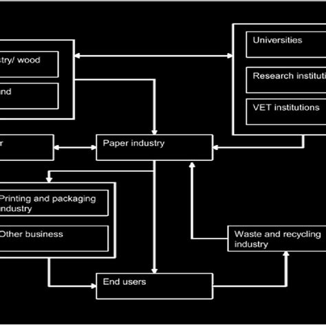 3 Overview Of The Chemical Value Chain Download Scientific Diagram