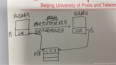Java参数传递传值还是传引用以及全局变量的使用问题java通过形参传入的对象赋值给一个全局的对象当全局的对象销毁时传入的形参会 Csdn博客 Java参数传递传值还是传引用以及全局变量的使用问题java通过形参传入的对象赋值给一个全局的对象当全局的对象销毁时传入的形参会 Csdn博客