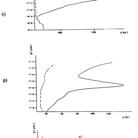 Differential Pulse Polarogram Obtained From A 5 Mg ML Etofibrate B Download Scientific