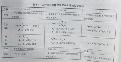 阵列信号处理及matlab仿真 波束形成算法基础知识以及mmse、msnr和lcmv的matlab仿真（更新msnr的matlab