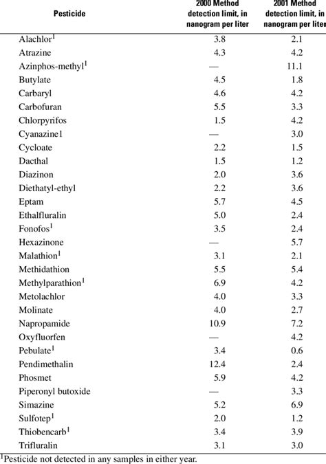Method Detection Limits For Pesticides Analyzed In 2000 And 2001