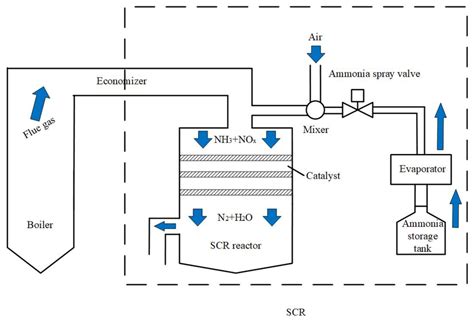Schematic Diagram Of The Selective Catalytic Reduction Scr Download Scientific Diagram