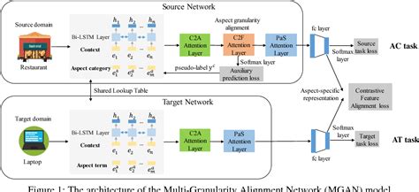 Figure 1 From Exploiting Coarse To Fine Task Transfer For Aspect Level Sentiment Classification