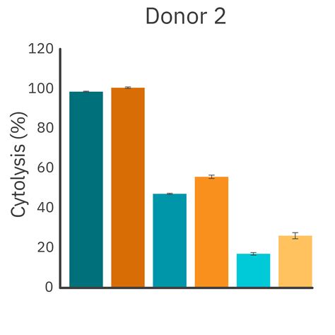 Antibody Dependent Cellular Cytotoxicity Adcc Axion Biosystems