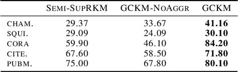 Table 9 From Unsupervised Neighborhood Propagation Kernel Layers For