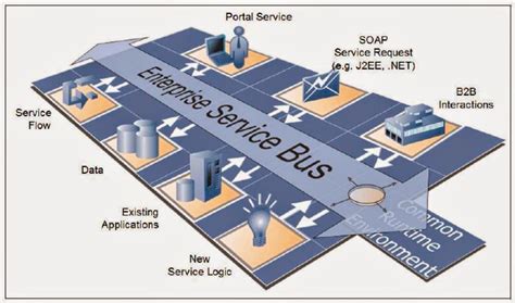 desarrollo para sistemas distribuidos arquitectura orientada a servicios soa la era de la
