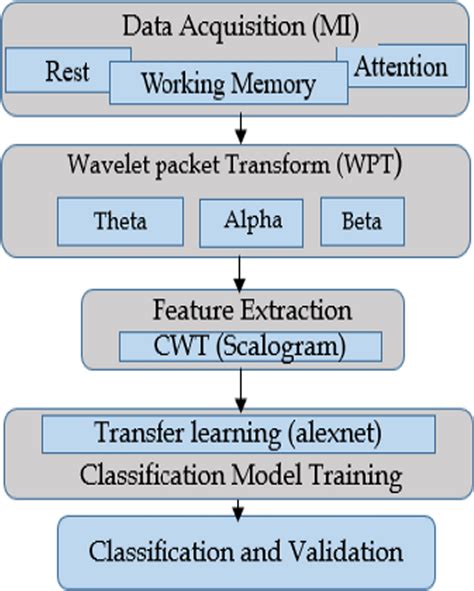 A Proposed Approach For Cognitive Task Classification Download Scientific Diagram