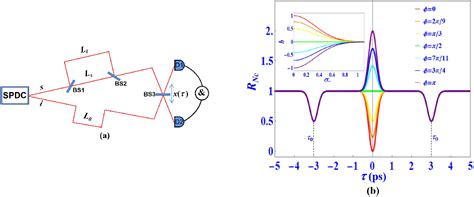 Figure 1 From Spectrally Resolved Two Photon Interference In A Modified Hong Ou Mandel
