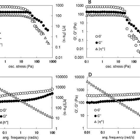 Elastic Modulus G Viscous Modulus G And Complex Viscosity η
