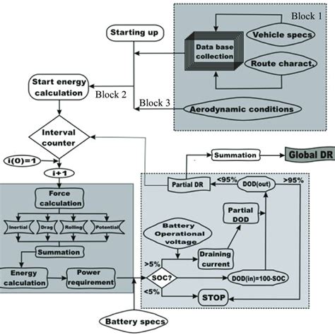 Block Diagram For The Prediction Of Electric Vehicle Driving Range