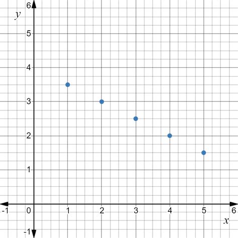 Graph The Arithmetic Sequence An4 Frac 1 2 N Quizlet