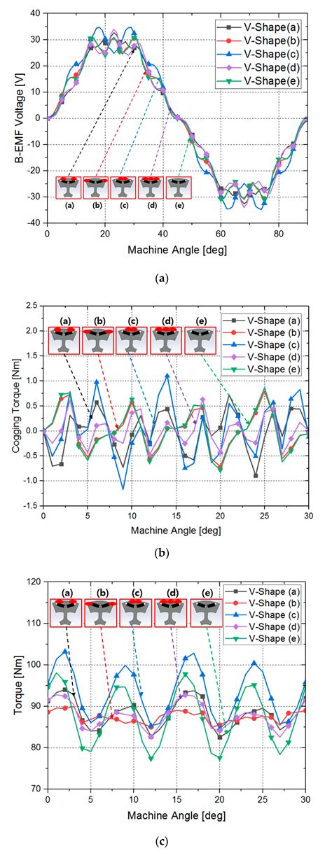 Analysis Of Torque Ripple And Cogging Torque Reduction In Electric