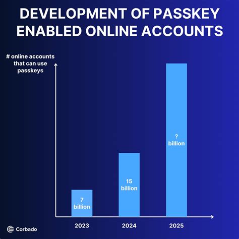 Passkey Implementation Passkey Adoption After Analyzing Dozens Of… Vincent Delitz