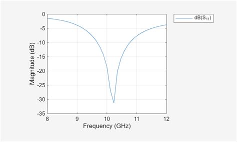 Maximize Impedance Bandwidth Of Triangular Patch Antenna Matlab And Simulink Mathworks 中国
