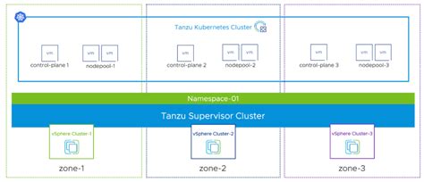 deploying tanzu workload availability zones on vsphere 8 with nsx t