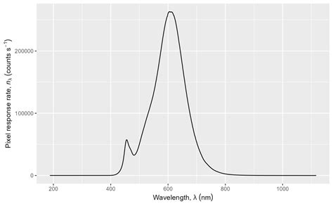 Counts Per Second Y Scale Scale Y Cps Continuous Ggspectra