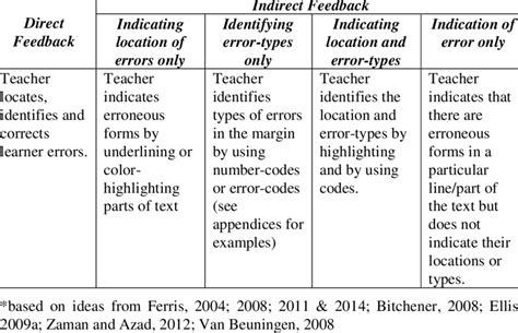 Feedback Providing Strategies Download Scientific Diagram