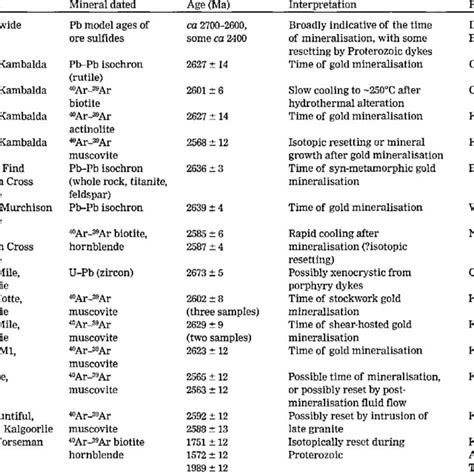 40 Ar 39 Ar Ages Of Hydrothermal Minerals From Gold Deposits In The Download Table