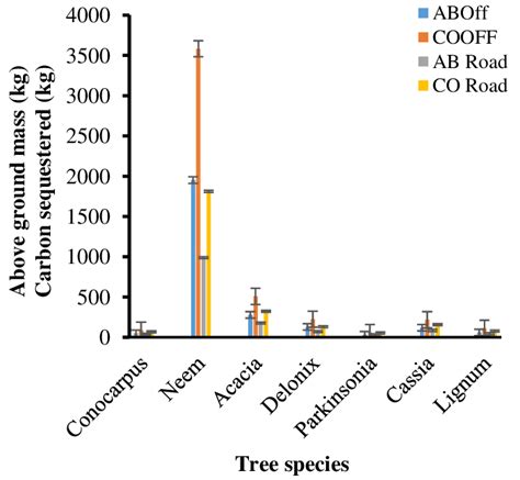 Mean Biomass And Carbon Sequestered By Tree Species From Off Road And Download Scientific