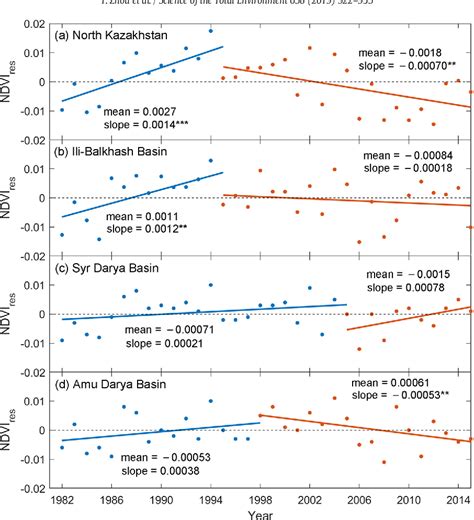 Figure 6 From Spatiotemporal Transition Of Institutional And Socioeconomic Impacts On Vegetation