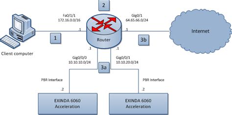 overview of policy based routing pbr with two subnets for failover