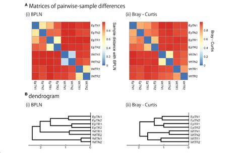 Sample Distance Matrices Constructed With Two Methods I Bpln Ii