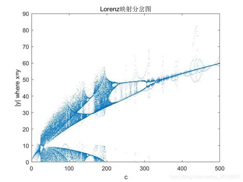 Lorenz映射的分岔图生成方法洛伦兹系统分岔图 Csdn博客