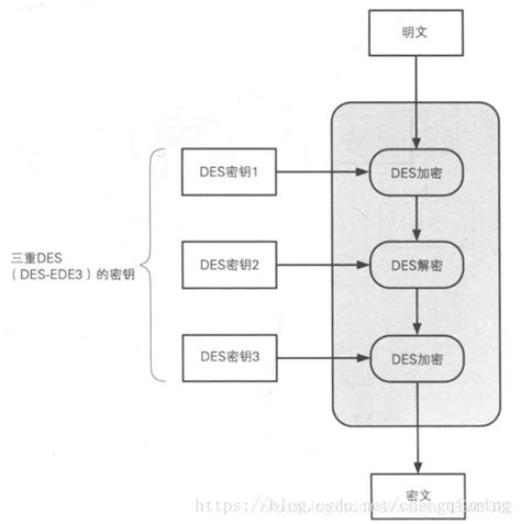 des对称加密及三重des（3des） unity 三重des csdn博客