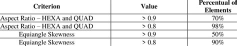 Mesh Quality Evaluate Methods Download Scientific Diagram