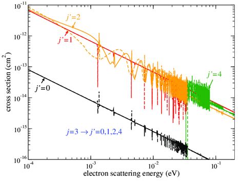 Cross Sections Of Rotational De Excitation From The Rotational Level