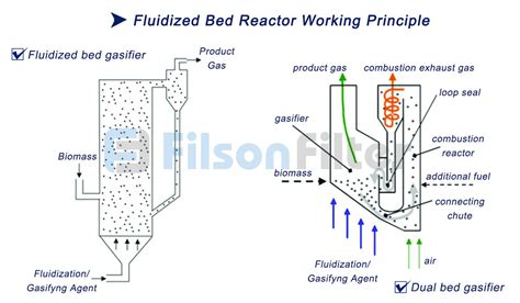 Fluidized Bed Reactor Filson Filter
