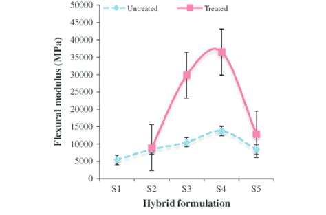 Flexural Modulus Of Hybrid Composite Download Scientific Diagram