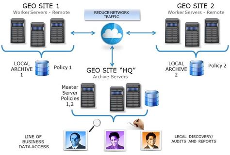 EMC SourceOne StorageNewsletter