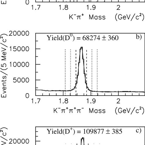 A K − π Invariant Mass Distribution B K − π π π − Invariant