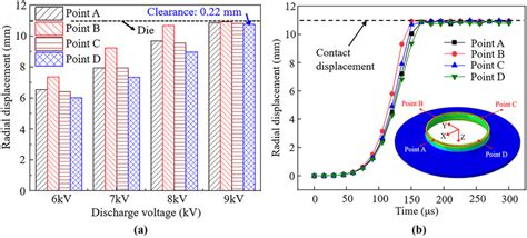 Displacement Of The Four Special Nodes A Radial Displacement Under Download Scientific Diagram
