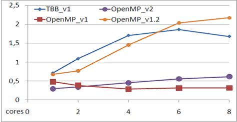 Coding Details For The Openmp Implementation Based On Cas Instructions