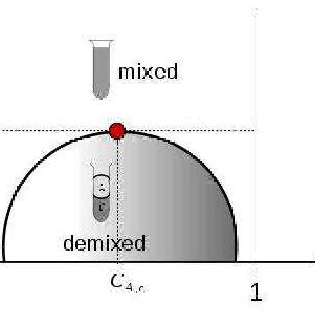 Schematic Phase Diagram Of A Binary Mixture Of Liquids A And B With An Download Scientific