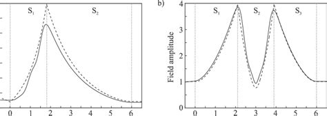 Field Amplitude Inside A Zeroth And B First Order Structures Download Scientific Diagram