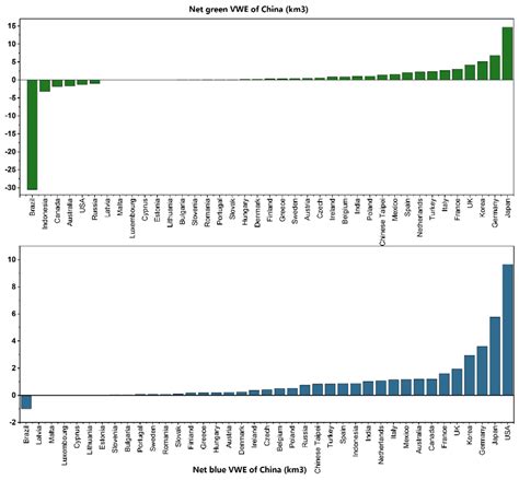 Sustainability Free Full Text Blue And Green Water Footprint Assessment For China—a Multi