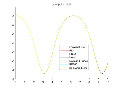 collection of solvers