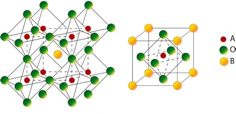 Figure 1 From Self Diffusion In Perovskite And Perovskite Related Oxides Insights From